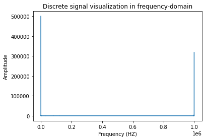 GitHub - VenkatNarayanan11/Signal-Processing: Fundamental signal ...