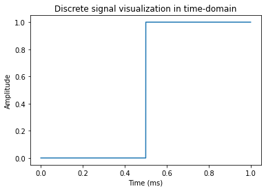 GitHub - VenkatNarayanan11/Signal-Processing: Fundamental signal ...