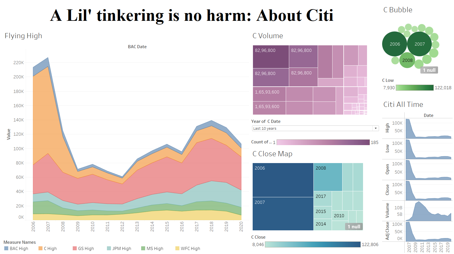 GitHub - Avineesh28/Exploratory-Data-Analysis-of-Bank-Historical-Stock ...