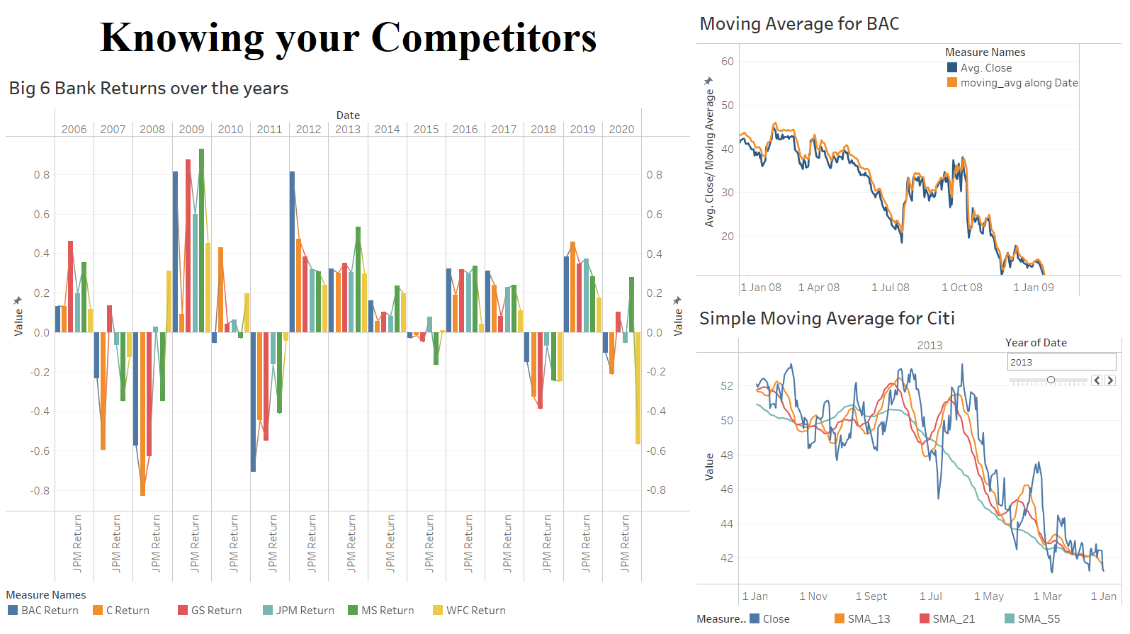 GitHub - Avineesh28/Exploratory-Data-Analysis-of-Bank-Historical-Stock-Data: In this repository ...