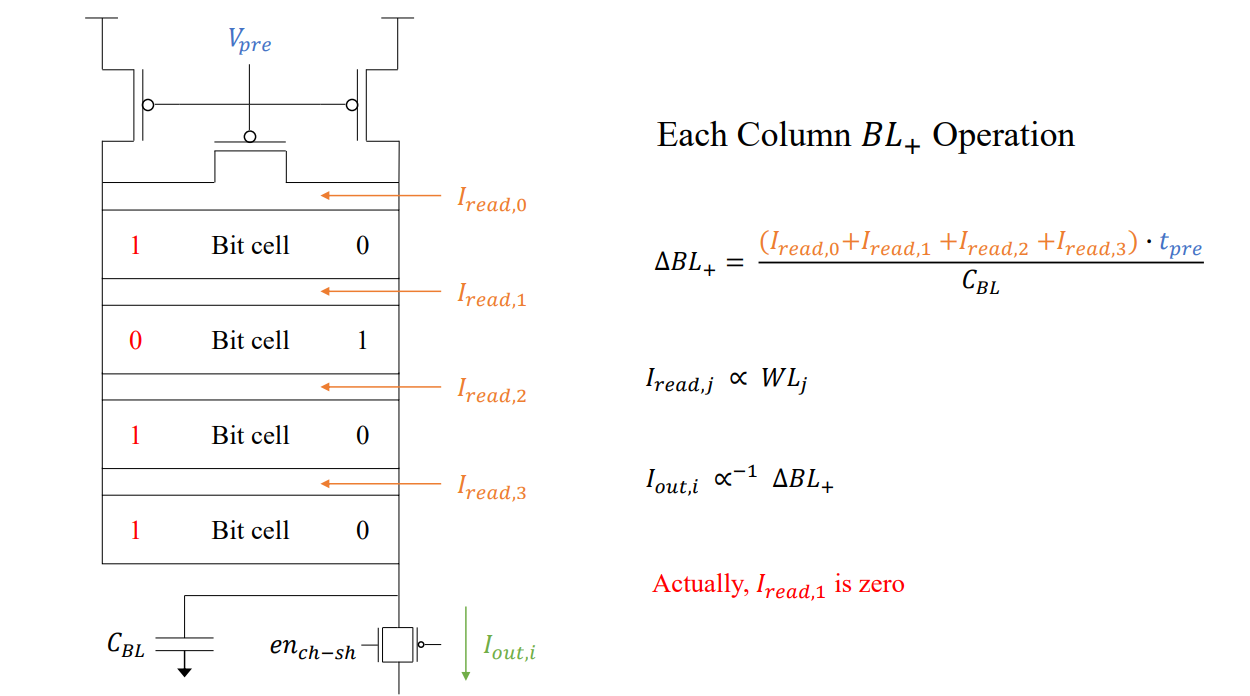 GitHub - dylee0907/Process-in-Memory-PIM-: PIM architecture using SRAM