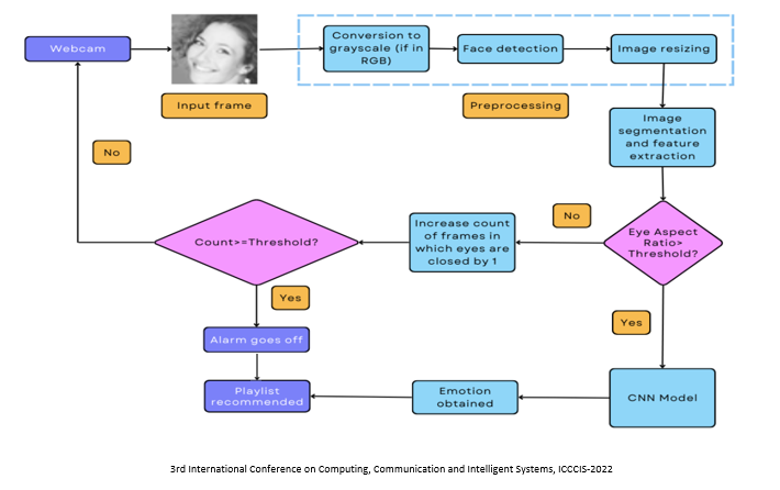 GitHub - shreel143/Drowsiness-Detection-System: This repository ...