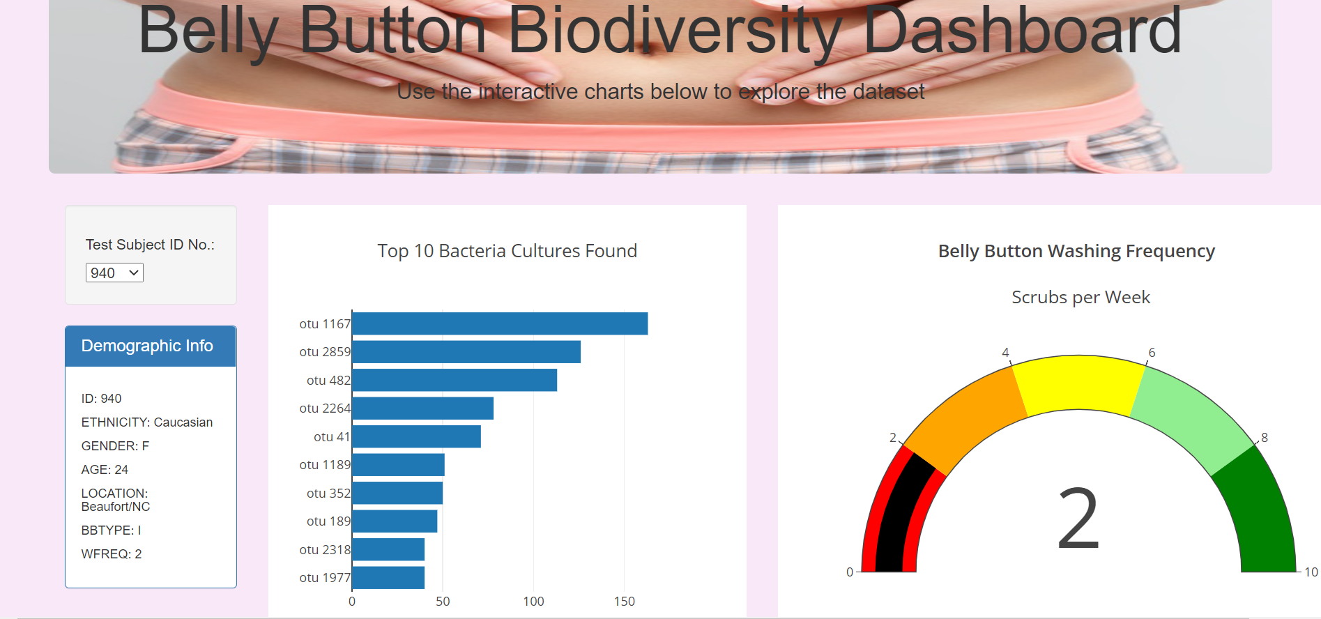 GitHub - ElaineNg94/Belly_Button_Biodiversity: Plotly & Belly Button Biodiversity
