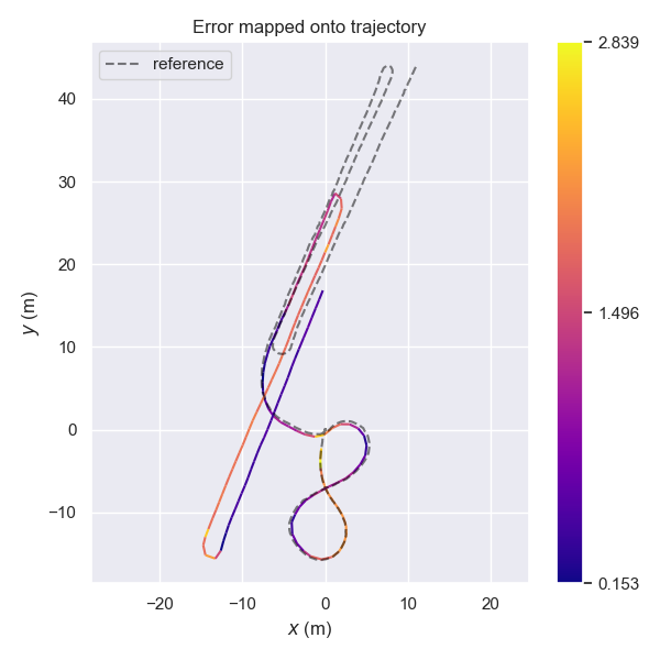 RPE for positions only · Issue #421 · MichaelGrupp/evo · GitHub