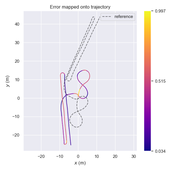 RPE for positions only · Issue #421 · MichaelGrupp/evo · GitHub
