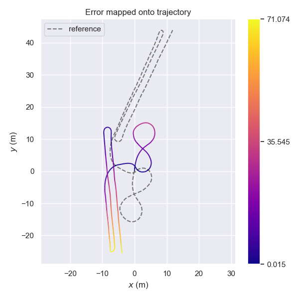 RPE for positions only · Issue #421 · MichaelGrupp/evo · GitHub