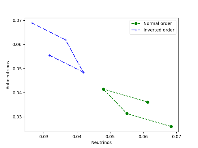 plot Laura · Issue #1 · woohoudy/dune_nu_osc · GitHub