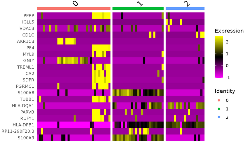 Scale in DoHeatmap() strange · Issue #6454 · satijalab/seurat · GitHub