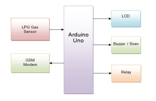 GitHub - Plabon-Dutta/Gas-Leakage-Detection-System