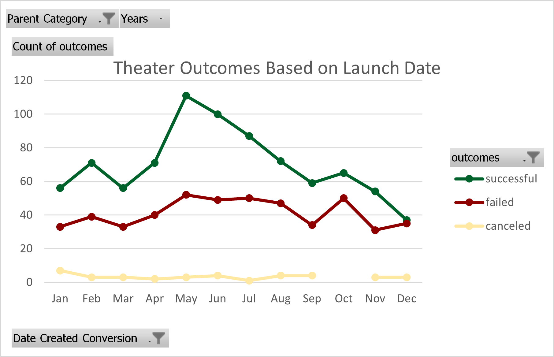 GitHub - swright18/kickstarter-analysis: Performing analysis on Kickstarter data to uncover trends