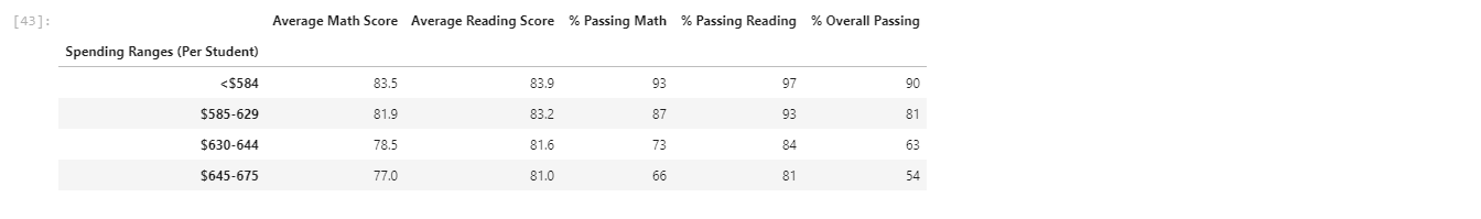 GitHub - swright18/School_District_Analysis
