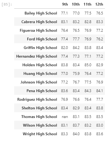 GitHub - swright18/School_District_Analysis