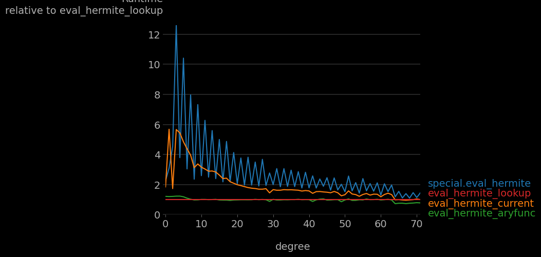 ENH: Improve performance of scipy.special.eval_hermite · Issue #18515 · scipy/scipy · GitHub