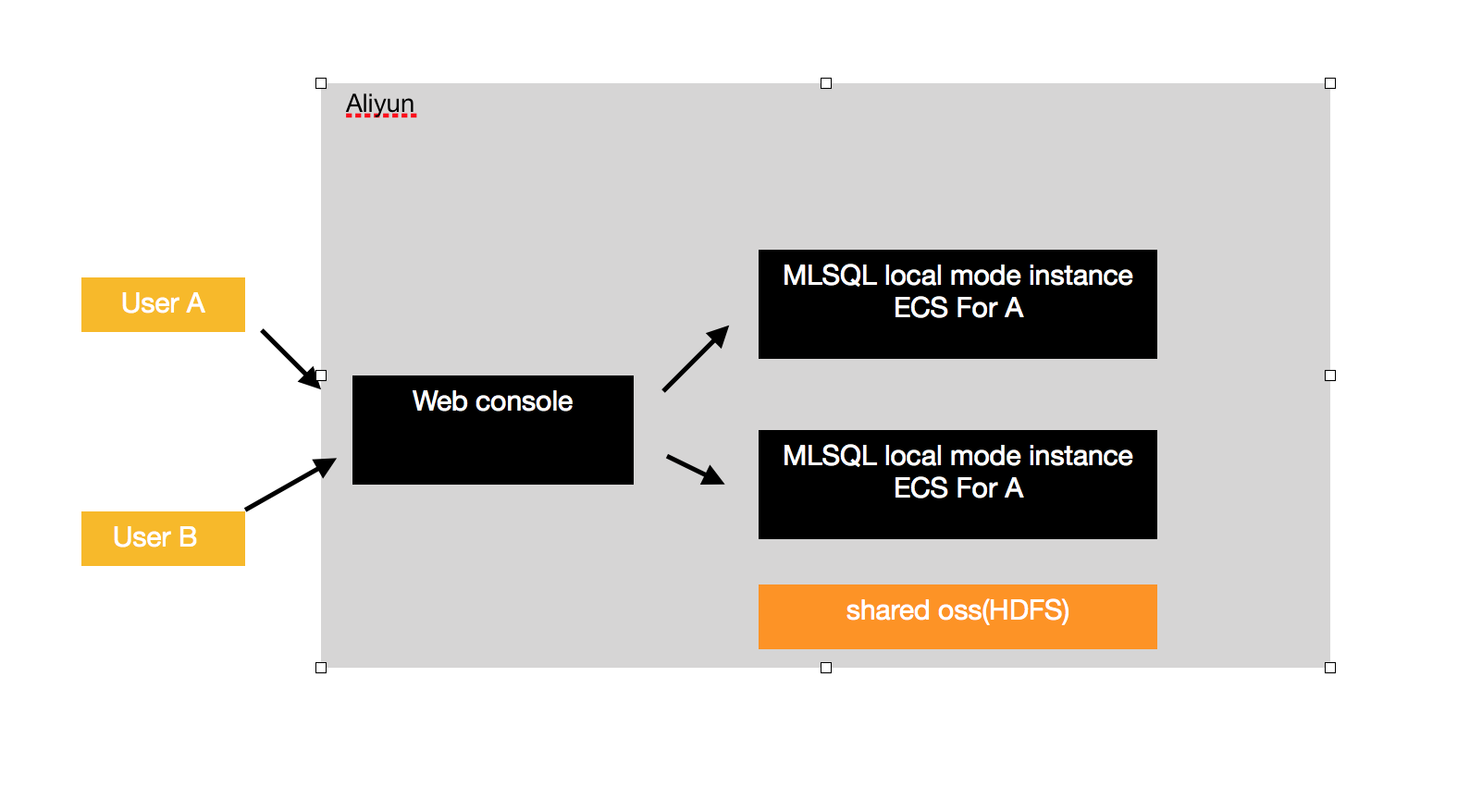 [New Feature] Aliyun Deploy Support for MLSQL · Issue #585 · byzer-org/byzer-lang · GitHub