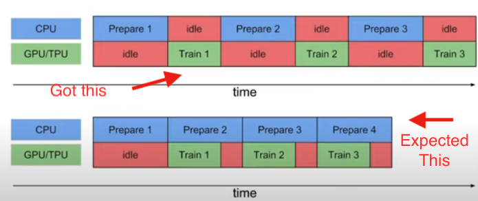 Tfdatadataset Prefetch Not Fetching Data Asynchronously · Issue 61084 · Tensorflowtensorflow