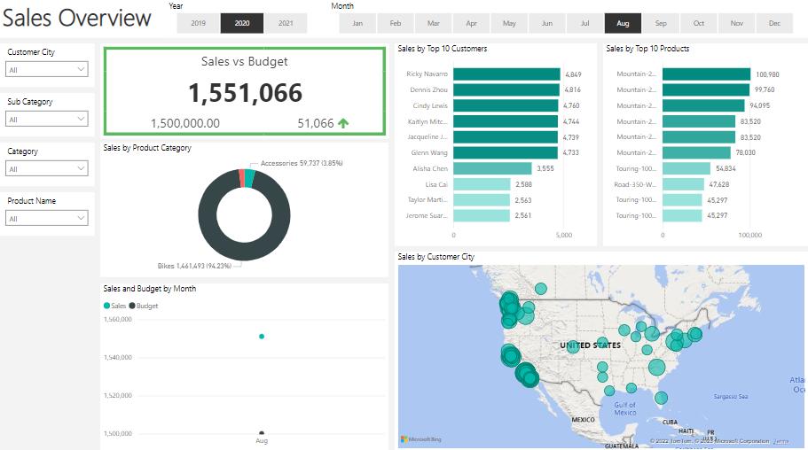 GitHub - Bouaskaoun/sales-analysis