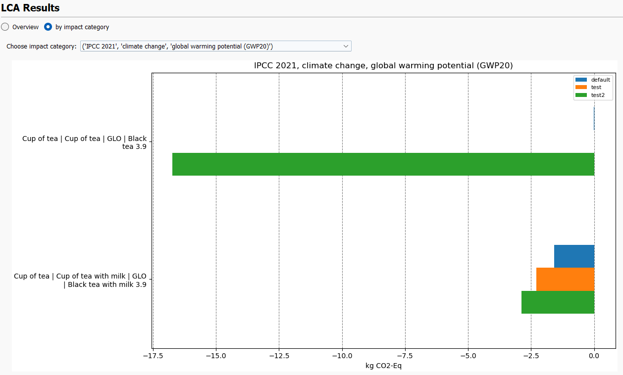 Negative impact results when running Scenario LCA · Issue #989 · LCA-ActivityBrowser/activity ...