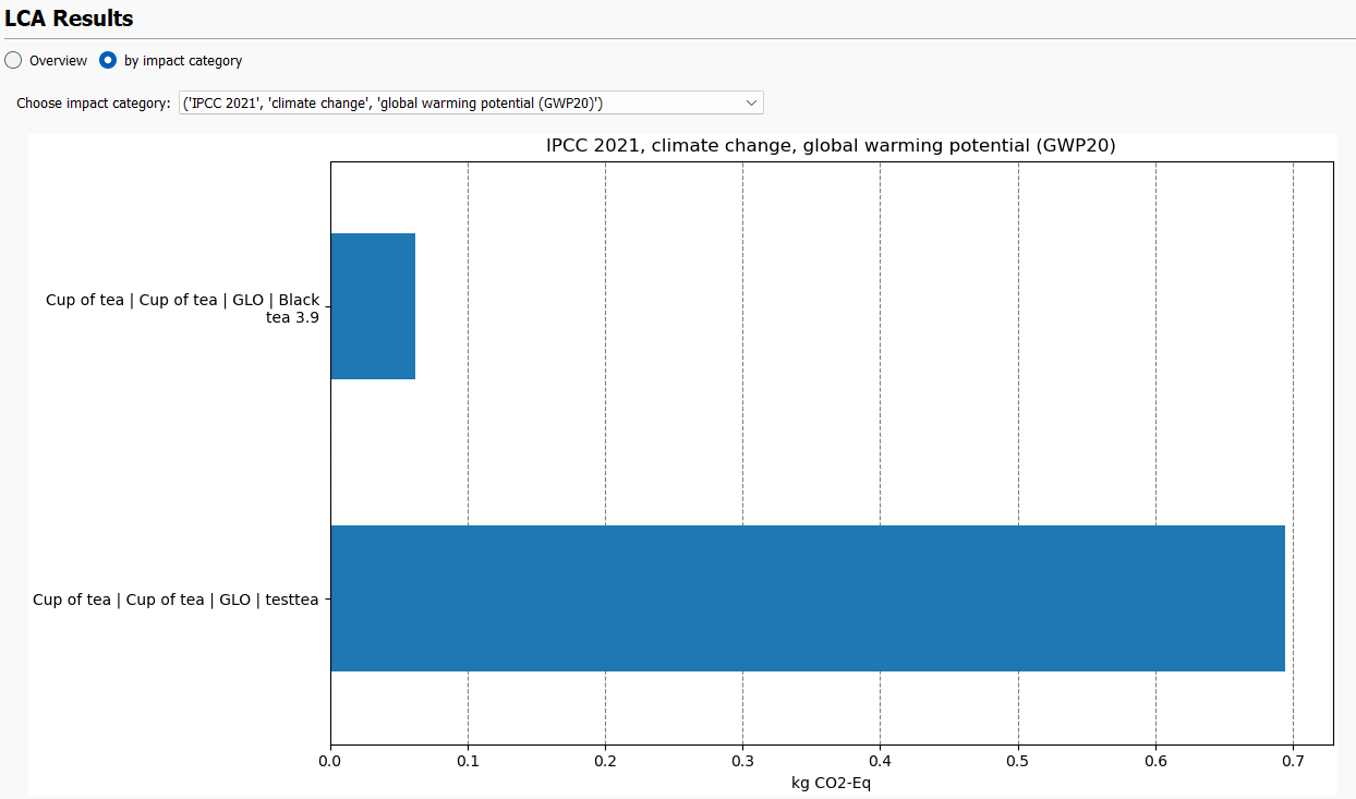 Negative impact results when running Scenario LCA · Issue #989 · LCA-ActivityBrowser/activity ...