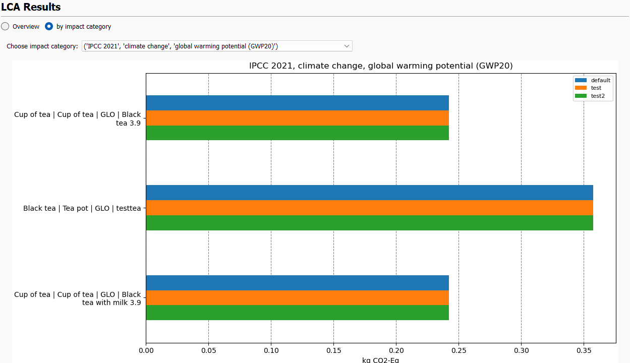 Negative impact results when running Scenario LCA · Issue #989 · LCA-ActivityBrowser/activity ...