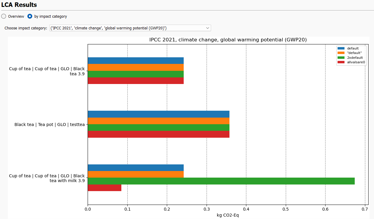 Negative impact results when running Scenario LCA · Issue #989 · LCA-ActivityBrowser/activity ...