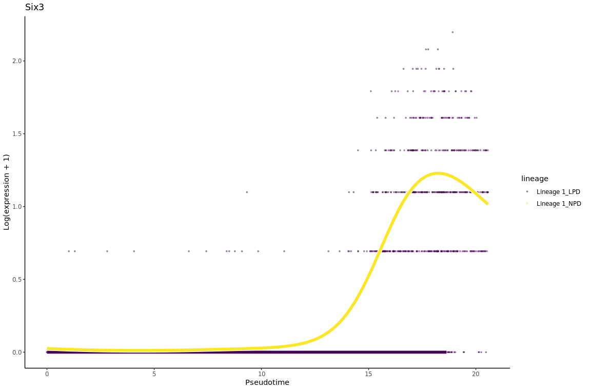 plotSmoothers - flipped lineage line and point colours? · Issue #116 ...