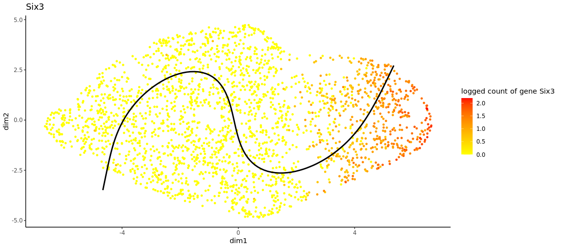 plotSmoothers - flipped lineage line and point colours? · Issue #116 · statOmics/tradeSeq · GitHub