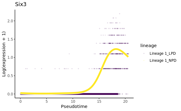 plotSmoothers - flipped lineage line and point colours? · Issue #116 · statOmics/tradeSeq · GitHub