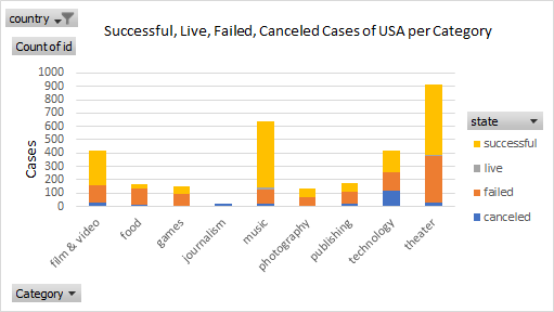 GitHub - fengrujie0721/Funded-Projects-on-Kickstarter-Analysis-in-Excel ...