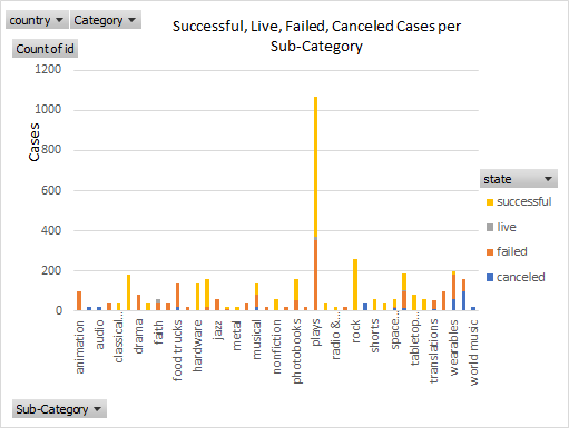 GitHub - fengrujie0721/Funded-Projects-on-Kickstarter-Analysis-in-Excel ...