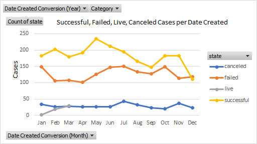 GitHub - fengrujie0721/Funded-Projects-on-Kickstarter-Analysis-in-Excel ...