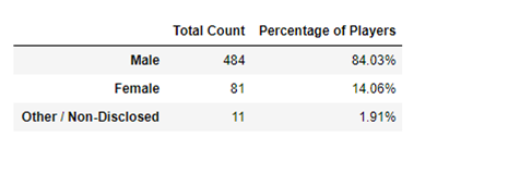 GitHub - fengrujie0721/Game-Purchasing-Analysis-Using-Pandas: Most game ...