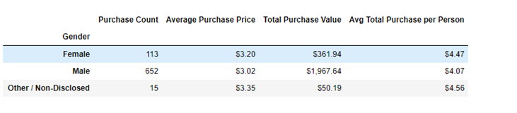 GitHub - fengrujie0721/Game-Purchasing-Analysis-Using-Pandas: Most game ...
