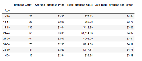 GitHub - fengrujie0721/Game-Purchasing-Analysis-Using-Pandas: Most game ...
