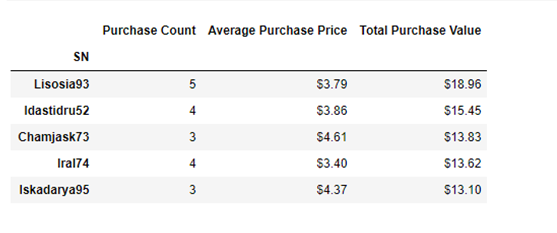 GitHub - fengrujie0721/Game-Purchasing-Analysis-Using-Pandas: Most game ...