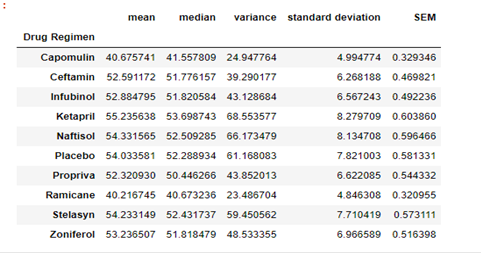 GitHub - fengrujie0721/Pharmaceutical-Research-Data-Analysis: A pandas ...