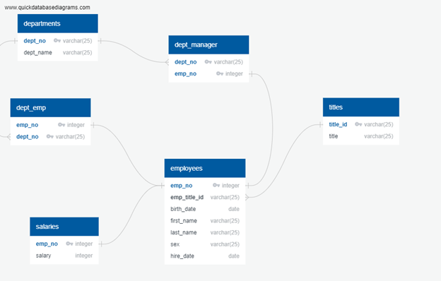 GitHub - fengrujie0721/Employee-Data-Analysis-Using-SQL: 6 employee ...