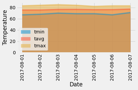 GitHub - fengrujie0721/Hawaii-Climate-Analysis-Using-SQLAlchemy: SQLAlchemy create_engine is ...