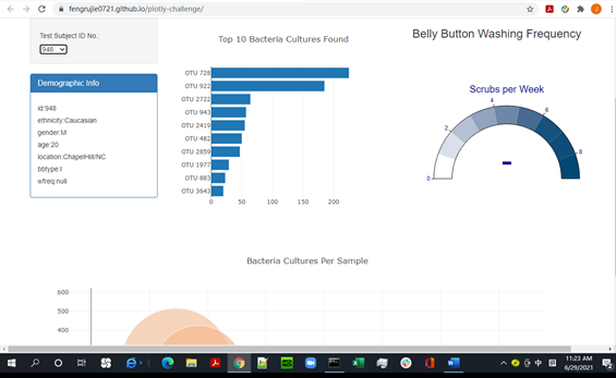 GitHub - fengrujie0721/Belly-Microbes-Dashboard: Belly Button Bacteria web show sample's ...