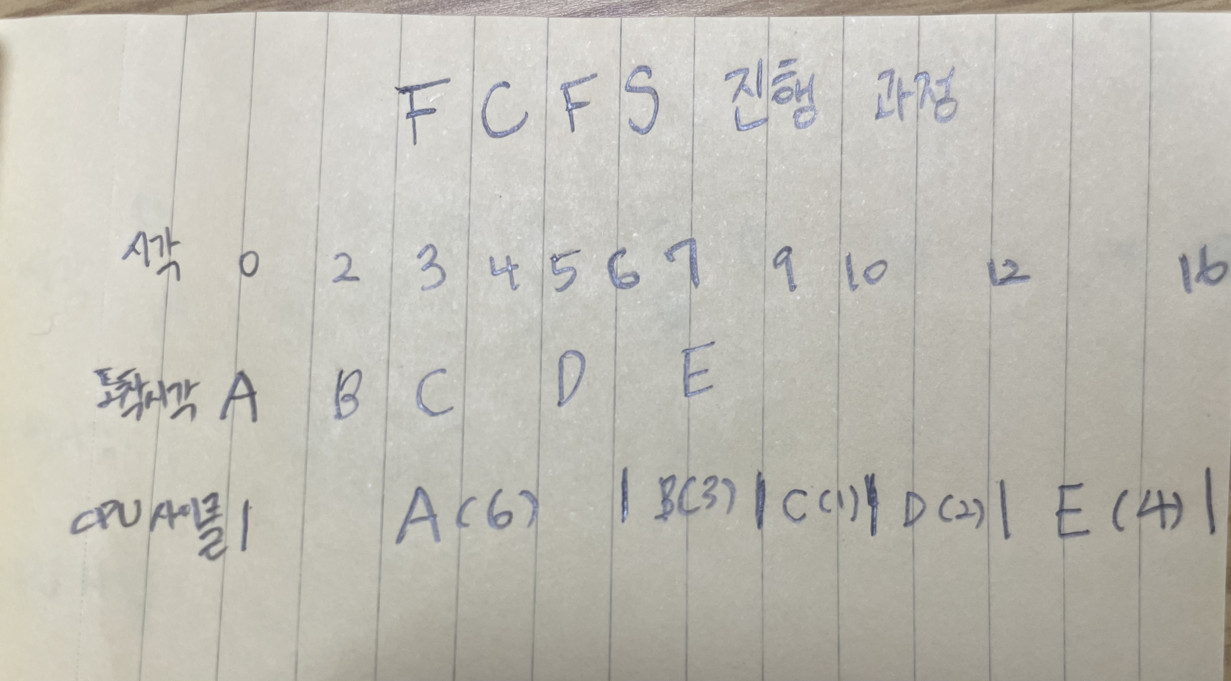 first come first served scheduling · Issue #3 · fortune-man/studying · GitHub