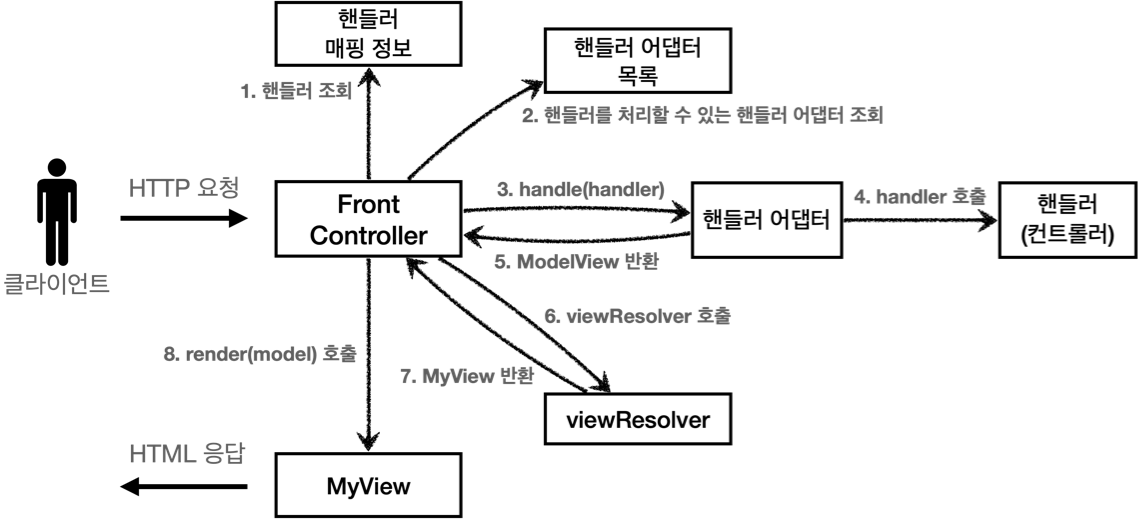 GitHub - mwkangit/Spring-Servlet-MVCPattern-SpringMVC: Implementing MVC Pattern with Servlet ...