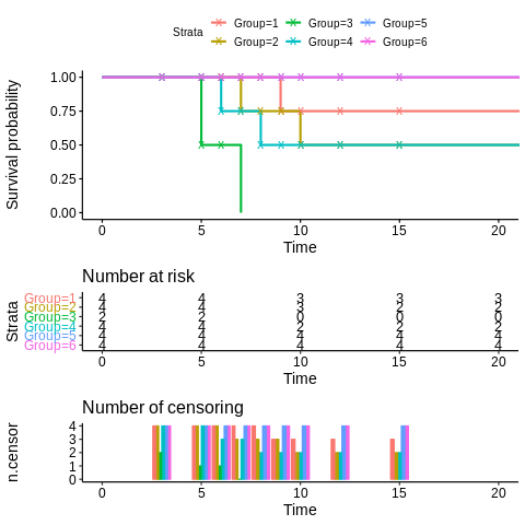 ggsurvplot for counting type data shows censoring of all at risk subjects · Issue #379 ...