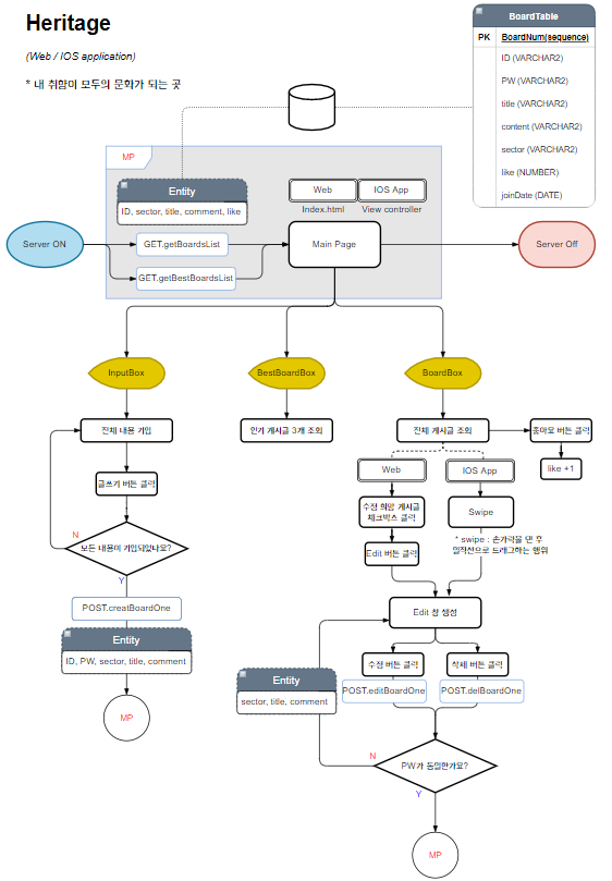 GitHub - HowWeWork/Heritage: "나의 취향이 모두의 문화가 되는 곳" , 문화 공유 게시판 플랫폼 Application