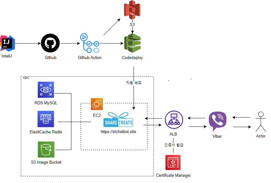 GitHub - sharetreats-team/chatbot-treats-webhook: Viber 메신저 플랫폼의 '대화형 봇 ...