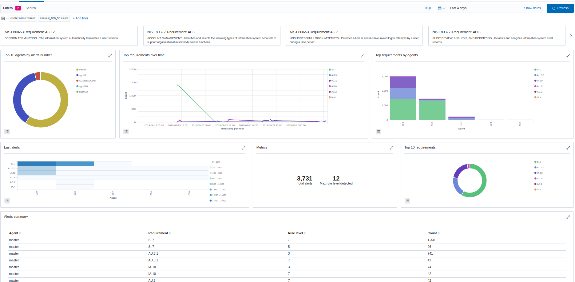 Rebuild HIPAA and NIST-800-53 dashboards · Issue #1638 · wazuh/wazuh ...