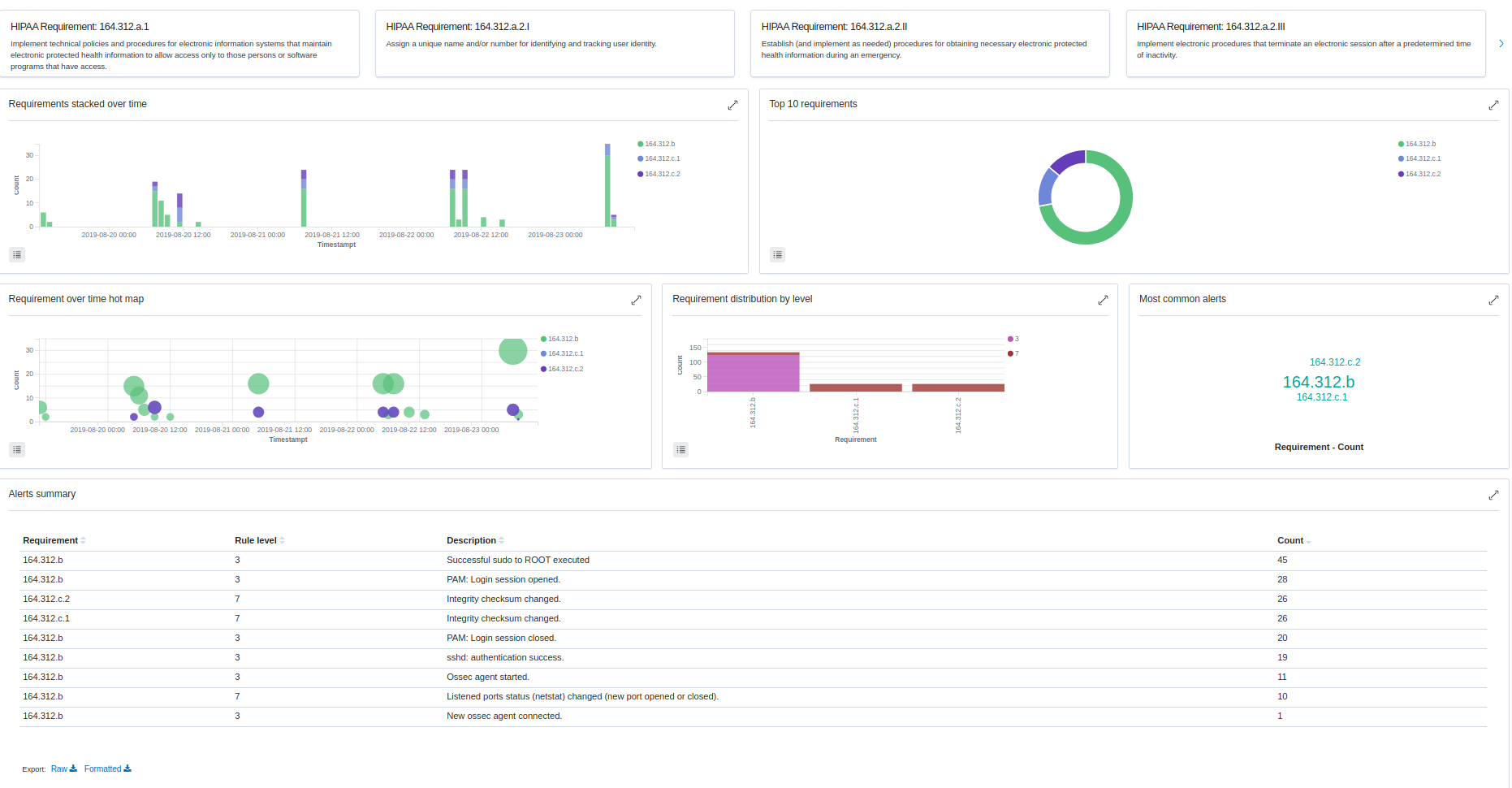 Rebuild HIPAA and NIST-800-53 dashboards · Issue #1638 · wazuh/wazuh ...