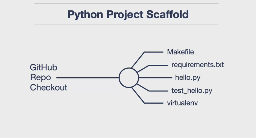 GitHub - son-n-pham/scaffold: Python scaffold