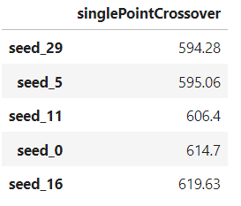 GitHub - anhnh2002/TSP-problem-using-Genetic-Algorithms: Approximate solution of Traveling ...