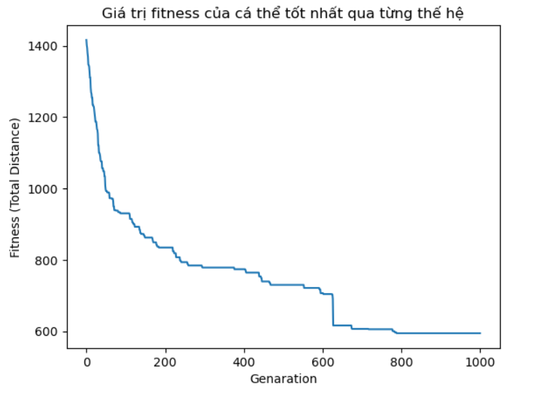 GitHub - anhnh2002/TSP-problem-using-Genetic-Algorithms: Approximate ...