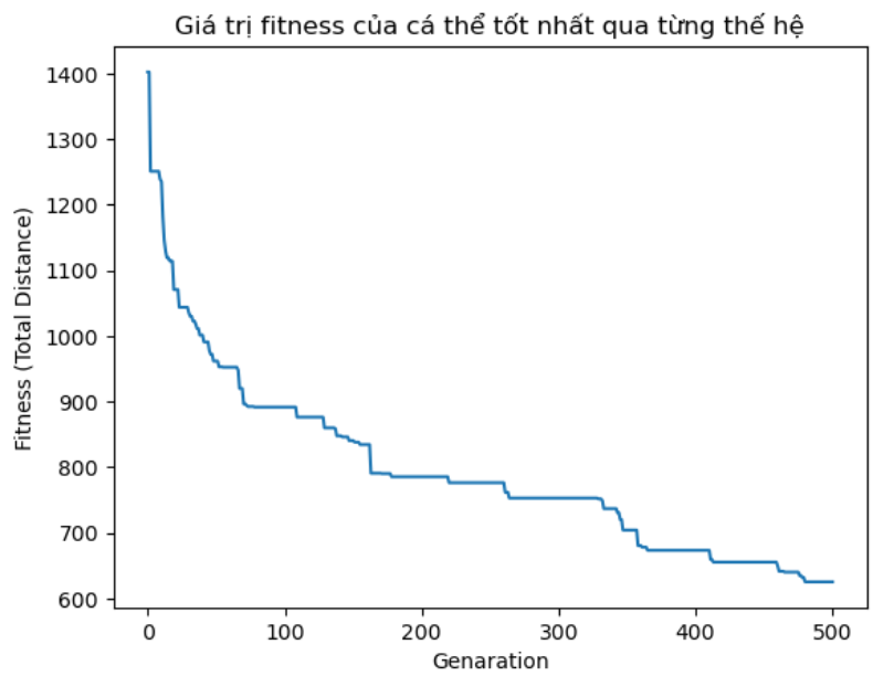 GitHub - anhnh2002/TSP-problem-using-Genetic-Algorithms: Approximate solution of Traveling ...