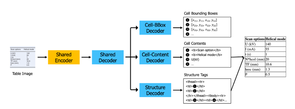 GitHub - nguyenhoanganh2002/Table-Recognition-base-on-Transformer-Decoder: An end to end model ...